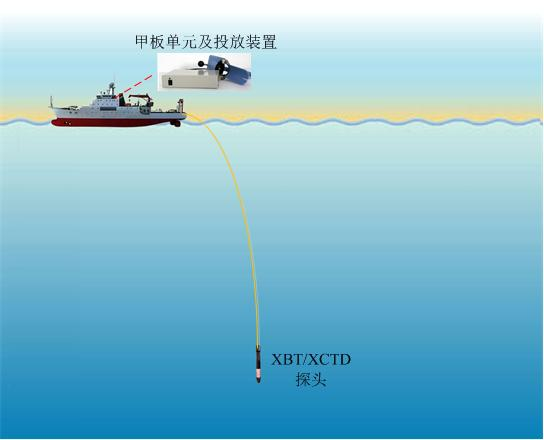 Hydro-Tech Monitoring Product Series Expendable parameter measurement ...